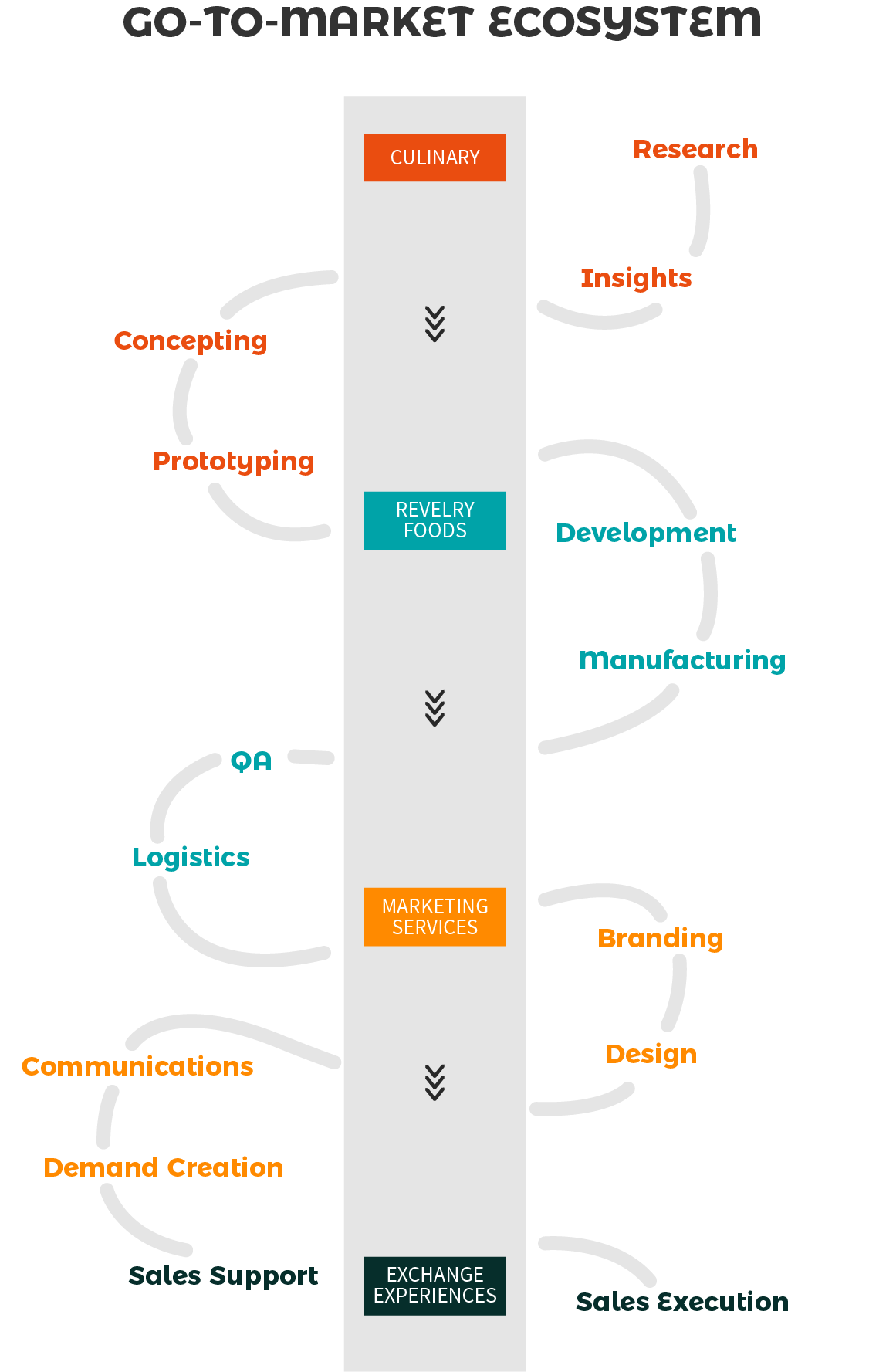 Foodservice Marketing & Branded Food Products - Revelry Agency
